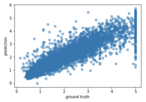 Python – XGBoostで回帰分析（Scikit-learn） - 外資系data scientist日々のメモ